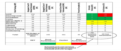 Earned Value Management Reduces Project Risk - Accendo Reliability