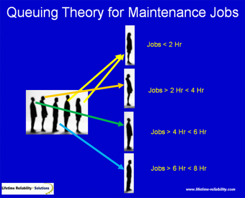Maintenance Backlog Work Order Scheduling using Queuing Theory