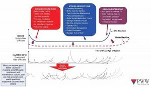 Rate of Occurrence of Failure - Accendo Reliability