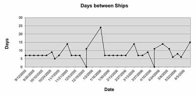 Surprising Insights from Simple Run Charts - Accendo Reliability