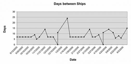 Surprising Insights from Simple Run Charts - Accendo Reliability