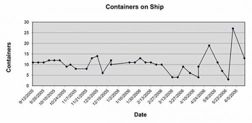 Surprising Insights from Simple Run Charts - Accendo Reliability