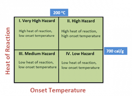 A Proposed Classification For Reactive Chemicals - Accendo Reliability