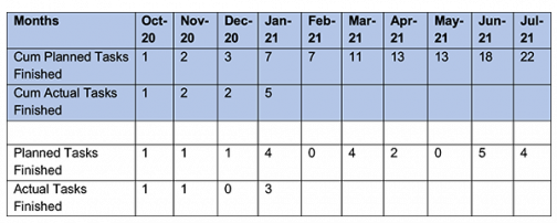 How to Create Project Performance Curves - Accendo Reliability