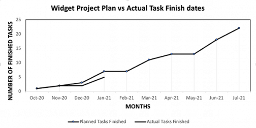 How to Create Project Performance Curves - Accendo Reliability