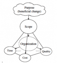 Foundation of Great Project Outcomes - Structures - Accendo Reliability
