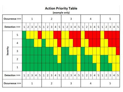 Risk Prioritization in FMEA - a Summary - Accendo Reliability