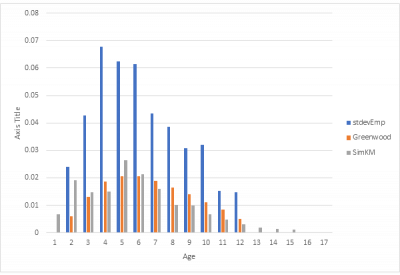 Variance of the Kaplan-Meier Estimator? - Accendo Reliability