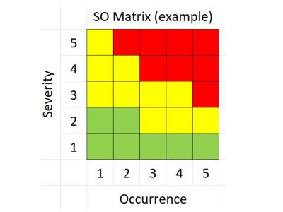 Risk Prioritization in FMEA - a Summary - Accendo Reliability