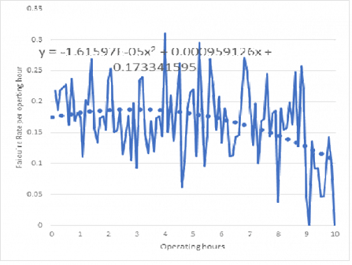 Convert a Constant Failure Rate to Operating Hours - Accendo Reliability