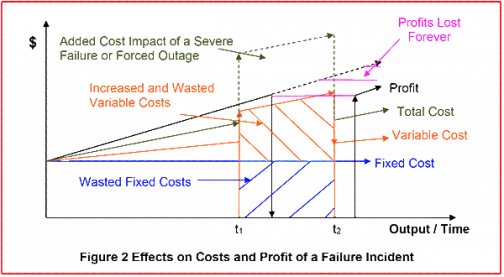 The Instantaneous Cost of Failure from Breakdowns - Accendo Reliability
