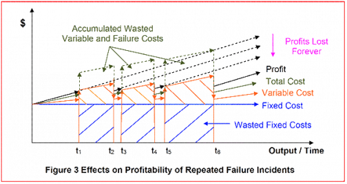 The Instantaneous Cost of Failure from Breakdowns - Accendo Reliability