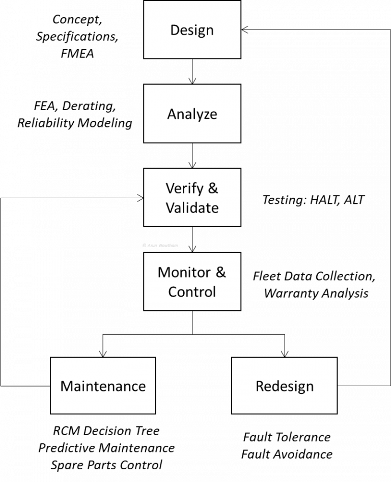 Improving Reliability of Fleet - Accendo Reliability