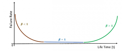 The “Bath Tub” Curve Explained - Accendo Reliability