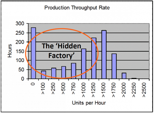 Easy Way to See Your Hidden Factory - Accendo Reliability