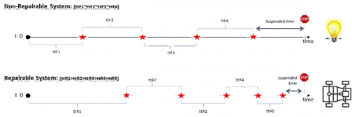 Life Models for Repairable Versus Non-repairable Assets