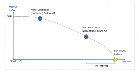 Defining a Failure? – it is Actually up to You! - Accendo Reliability