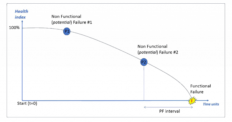 Defining a Failure? – it is Actually up to You! - Accendo Reliability