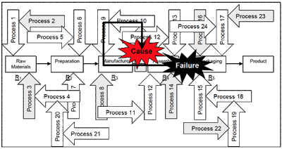 Why Root Cause Analysis Never Stops Problems - Accendo Reliability