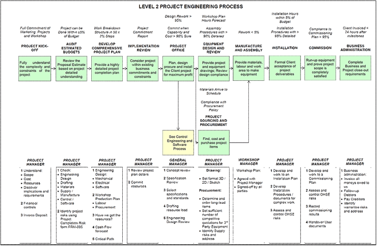 Process Flowcharts for Better Business Performance - Accendo Reliability