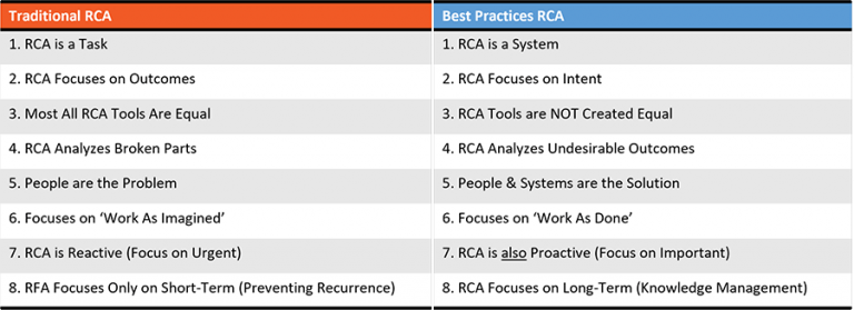 RCA: Going From Good to Great - Accendo Reliability