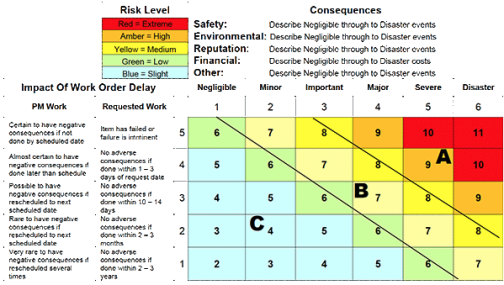 Tips on Maintenance Job Priority Rating - Accendo Reliability