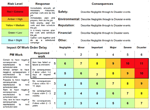 Tips on Maintenance Job Priority Rating - Accendo Reliability