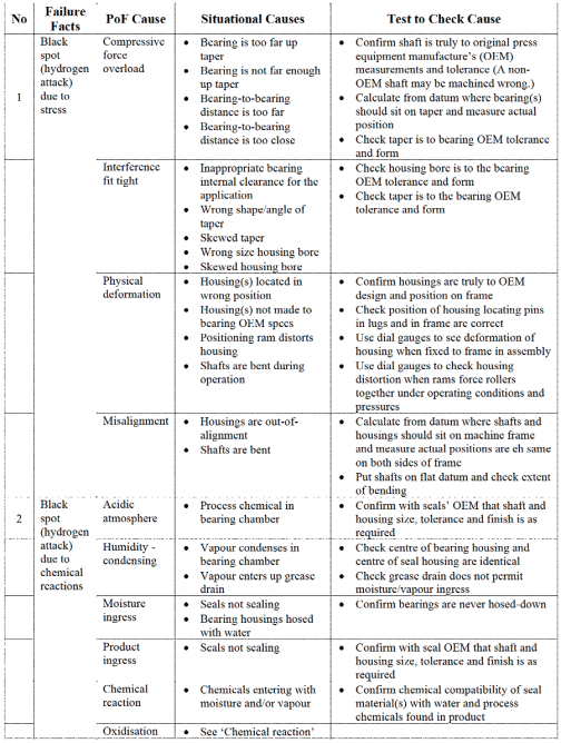 Physics of Failure Analysis for Roller Bearing Failures - Accendo ...