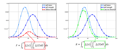 Calculation of Reliability Using the Stress Strength Interference Model