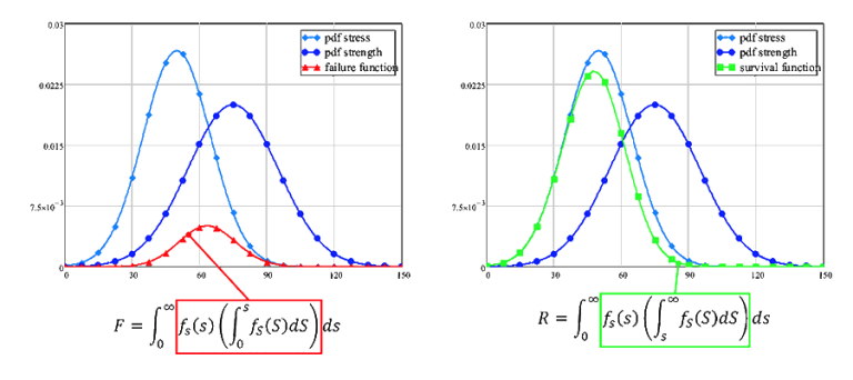 Calculation of Reliability Using the Stress Strength Interference Model