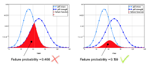 Calculation of Reliability Using the Stress Strength Interference Model