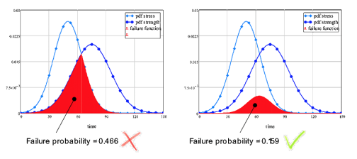 Calculation Of Reliability Using The Stress Strength Interference Model