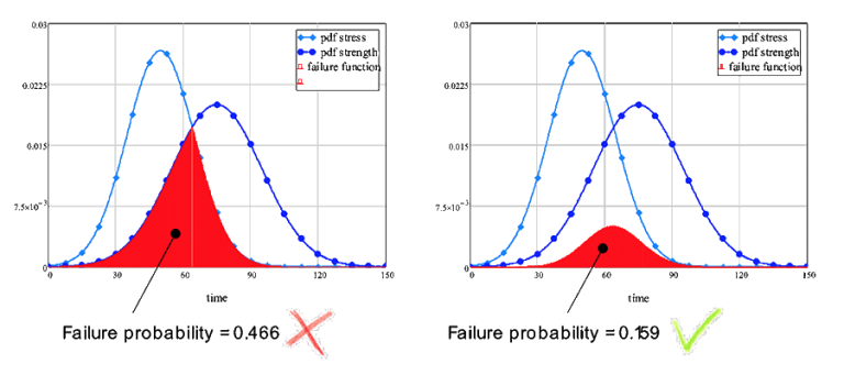 Calculation of Reliability Using the Stress Strength Interference Model