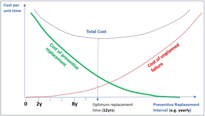 When Will my Equipment Reach its End-of-Life State? – It Depends…