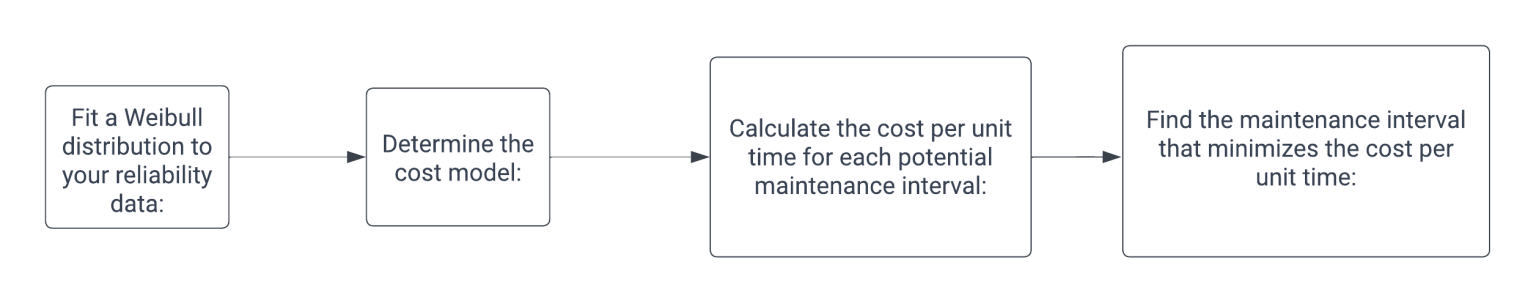 How to calculate optimal maintenance intervals - Accendo Reliability
