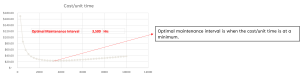 How to calculate optimal maintenance intervals - Accendo Reliability
