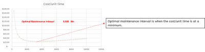 How to calculate optimal maintenance intervals - Accendo Reliability