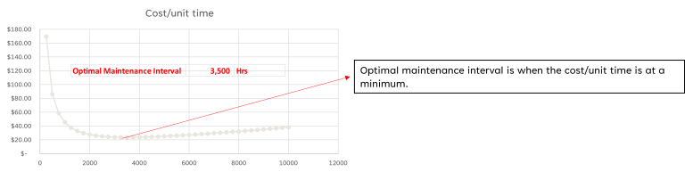 How to calculate optimal maintenance intervals - Accendo Reliability