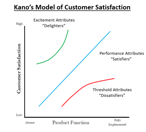 Unveiling the Kano Model of Customer Satisfaction - Accendo Reliability