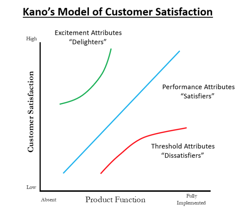 Unveiling the Kano Model of Customer Satisfaction - Accendo Reliability