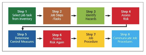 Job Safety Analysis - Part 1 - Accendo Reliability