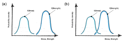 Calculation of Reliability Using the Stress Strength Interference Model