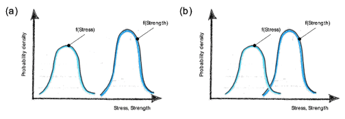 Calculation Of Reliability Using The Stress Strength Interference Model
