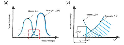 Calculation Of Reliability Using The Stress Strength Interference Model