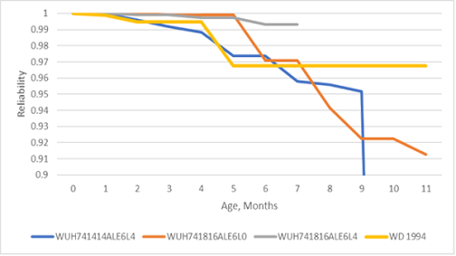 Convert AFRs to Field Reliability? - Accendo Reliability