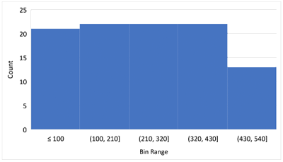 Data Storytelling Using Histogram - Accendo Reliability