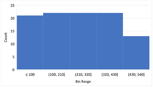 Data Storytelling Using Histogram - Accendo Reliability