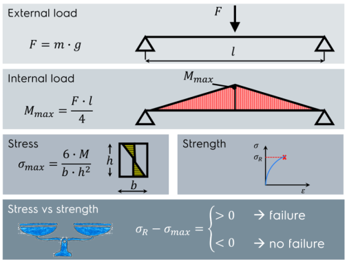 Stochastic Nature of Stress and Strength - Accendo Reliability