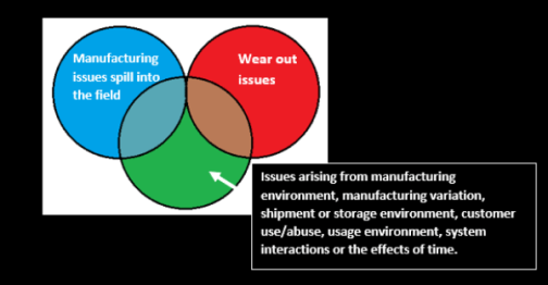 Robustness, Reliability and Quality - Accendo Reliability