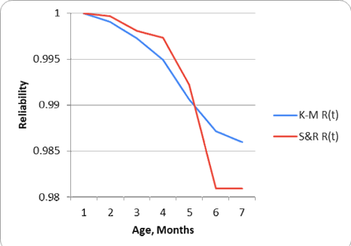 Do the Best You Can With Available Data? - Accendo Reliability